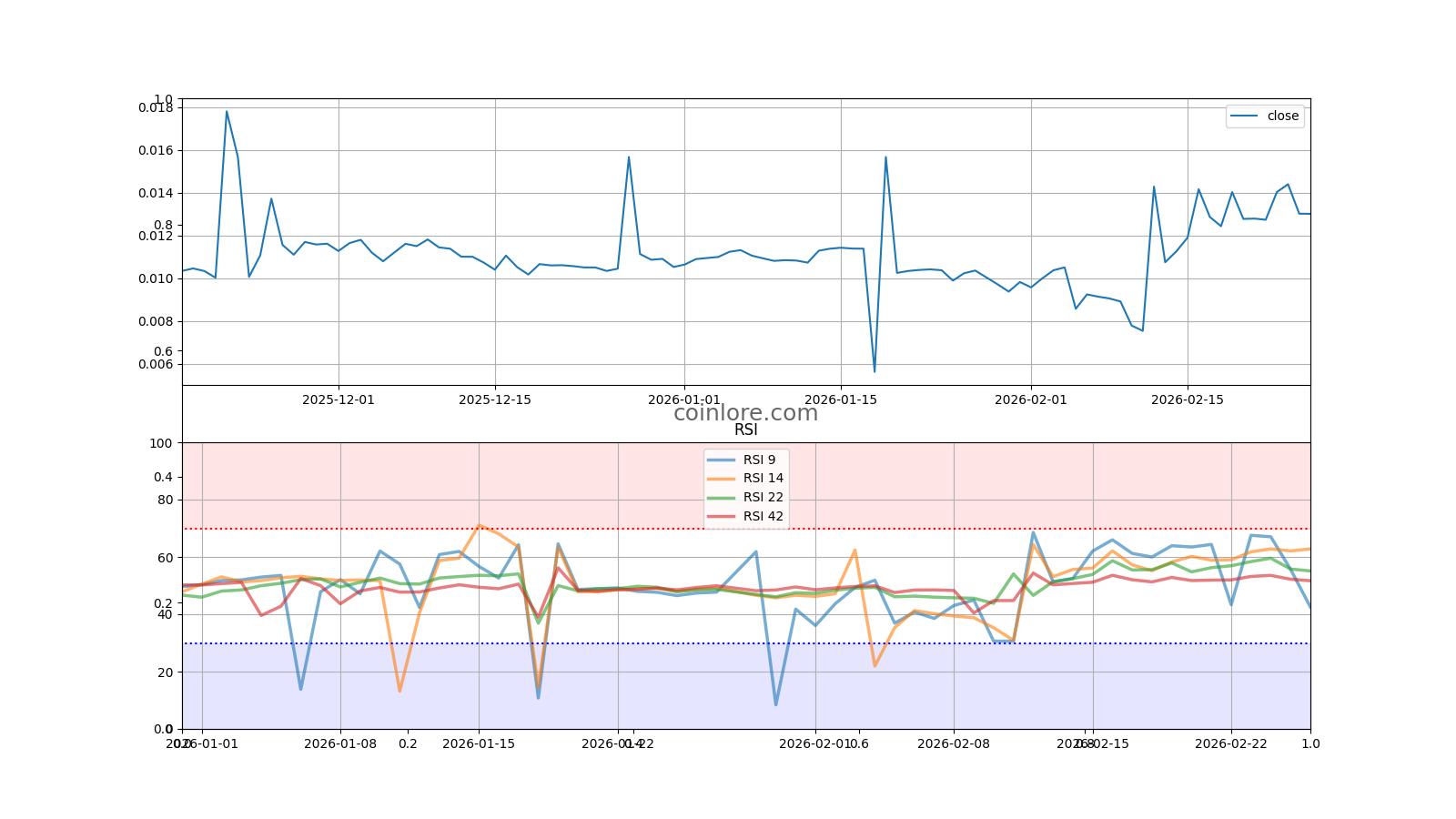 Ucoin RSI indicator