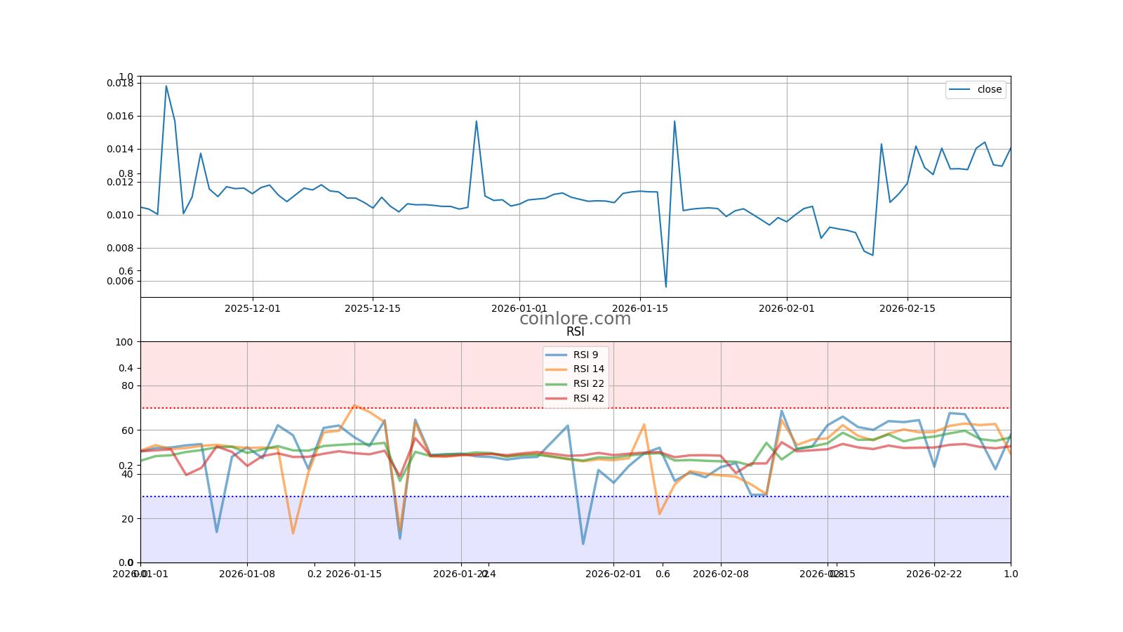 Ucoin RSI indicator