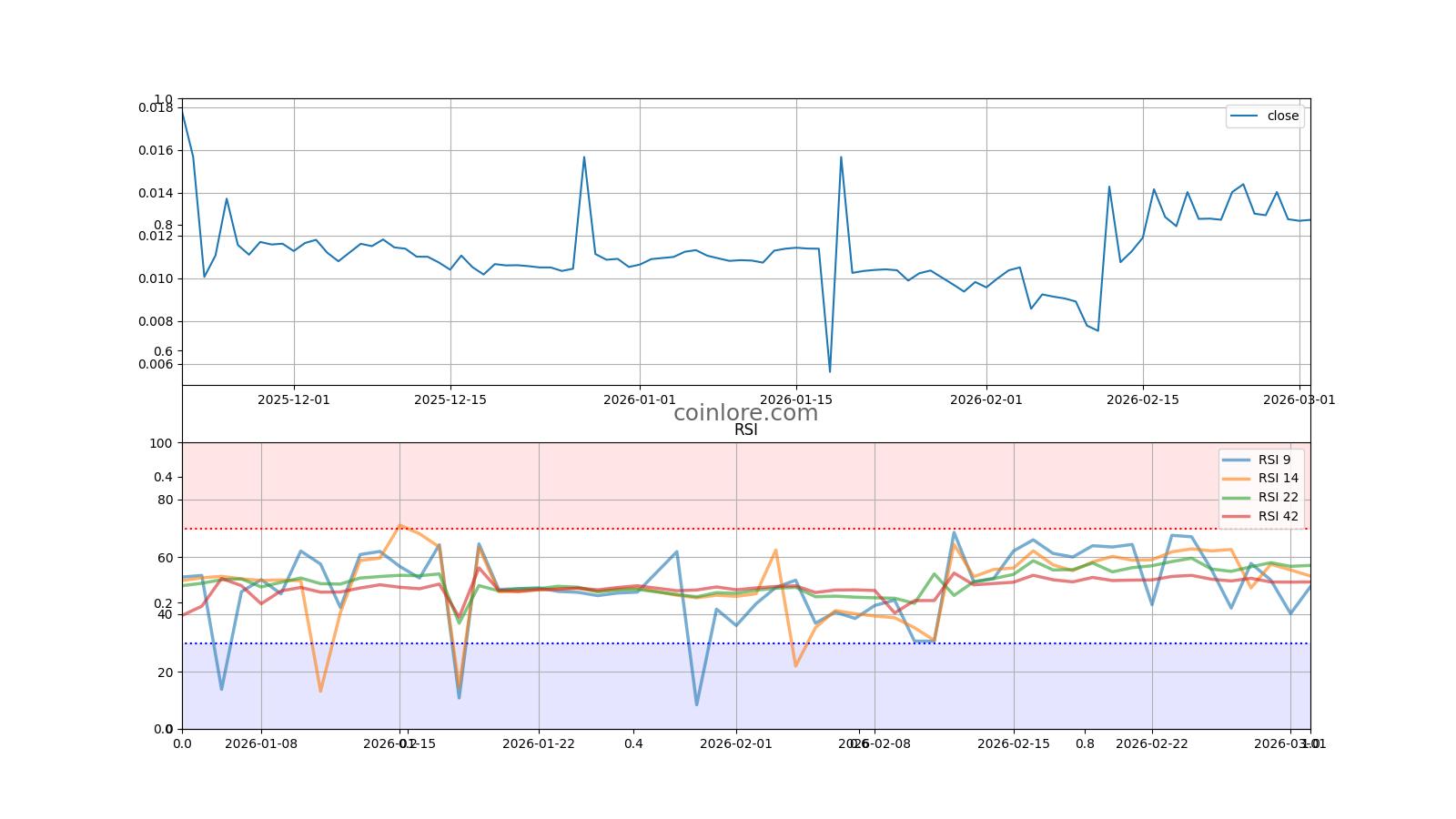 Ucoin RSI indicator