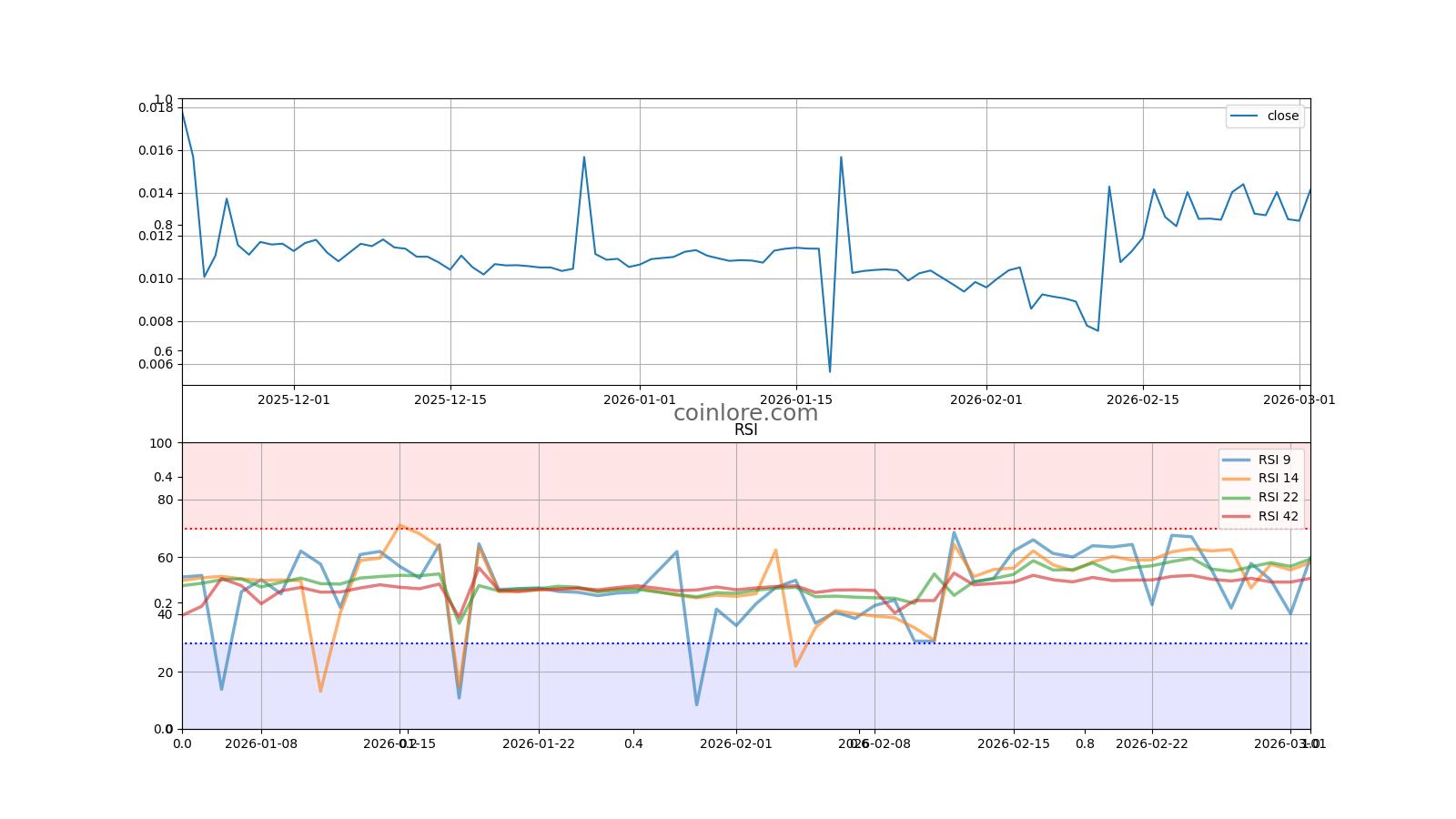 Ucoin RSI indicator