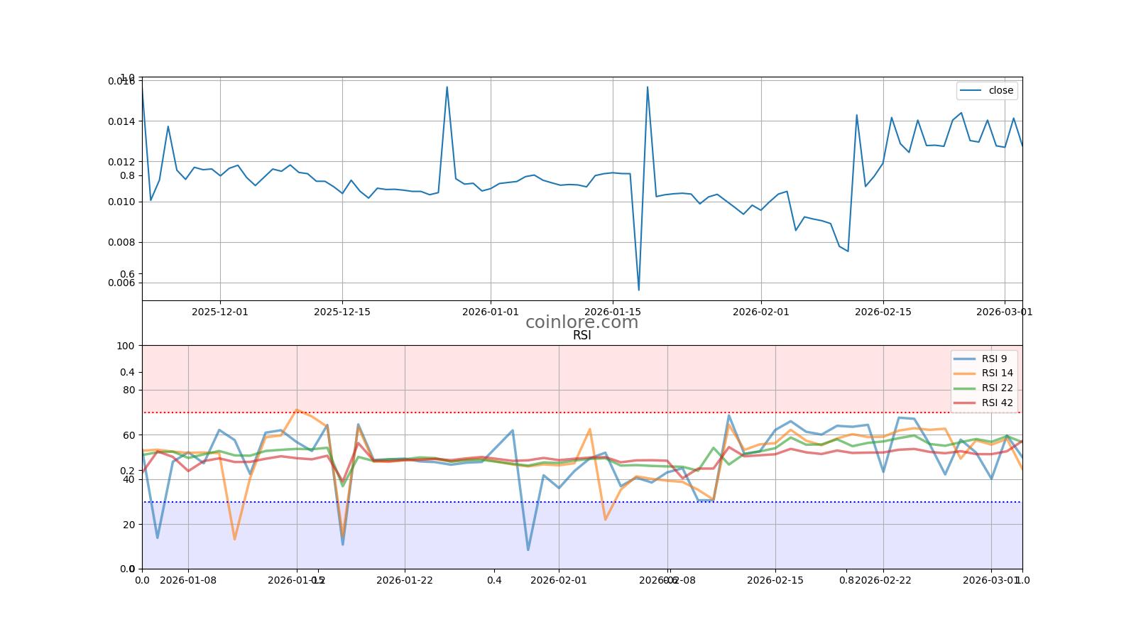 Ucoin RSI indicator