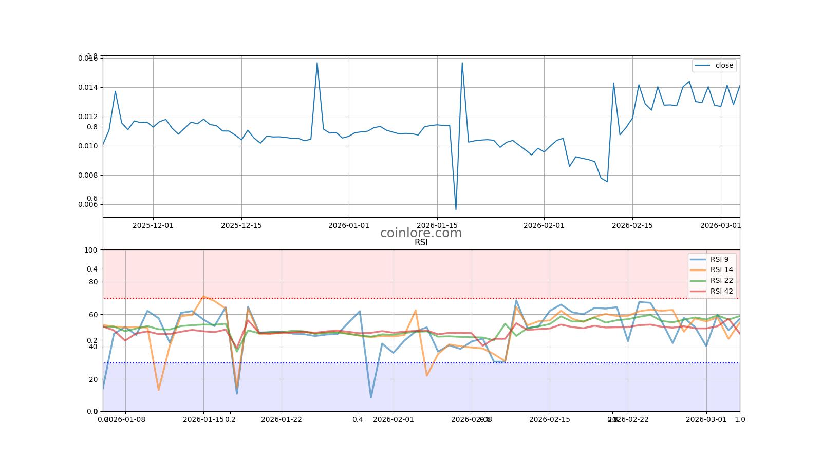 Ucoin RSI indicator