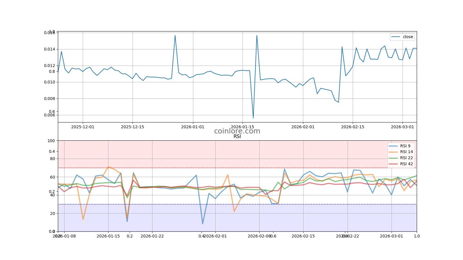 Ucoin RSI indicator