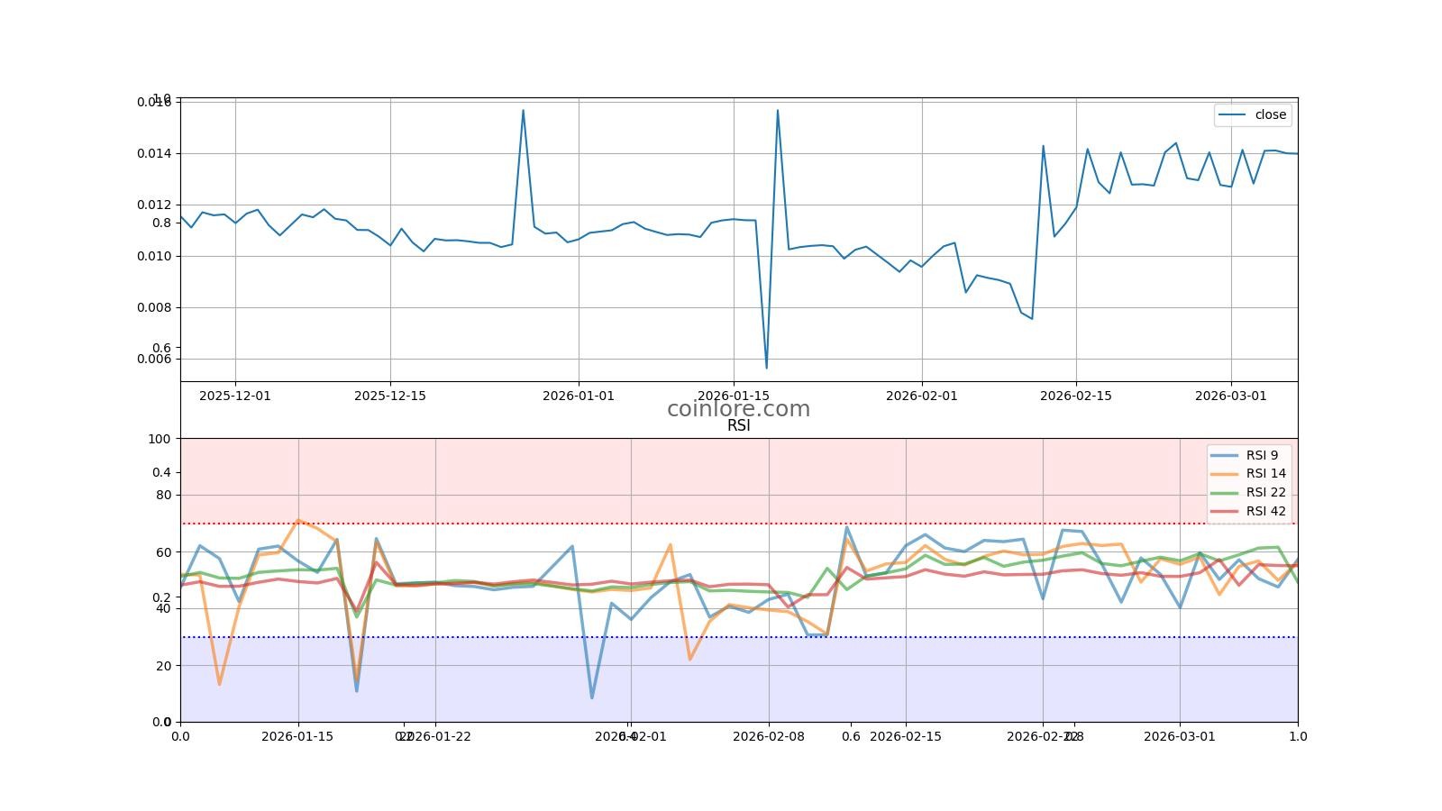 Ucoin RSI indicator