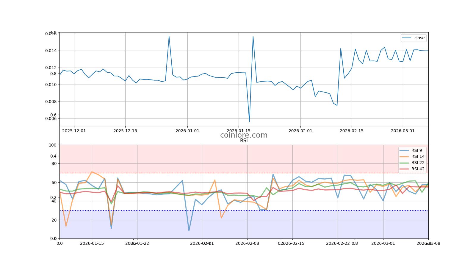 Ucoin RSI indicator