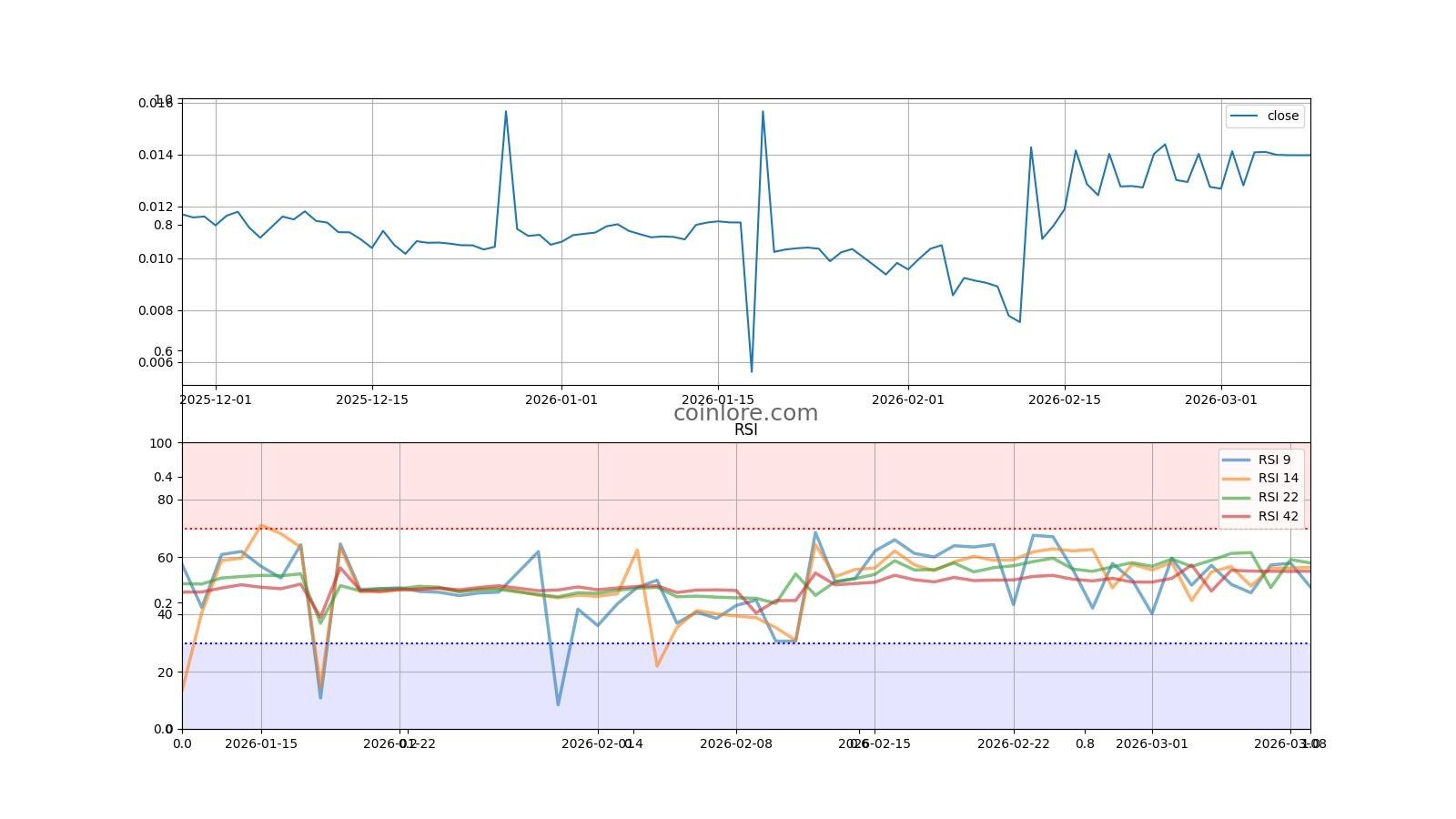 Ucoin RSI indicator