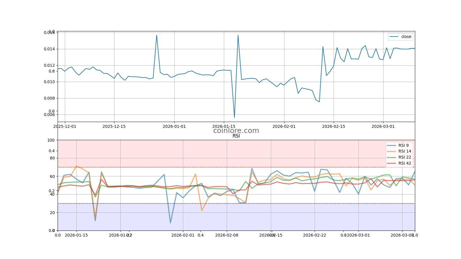Ucoin RSI indicator