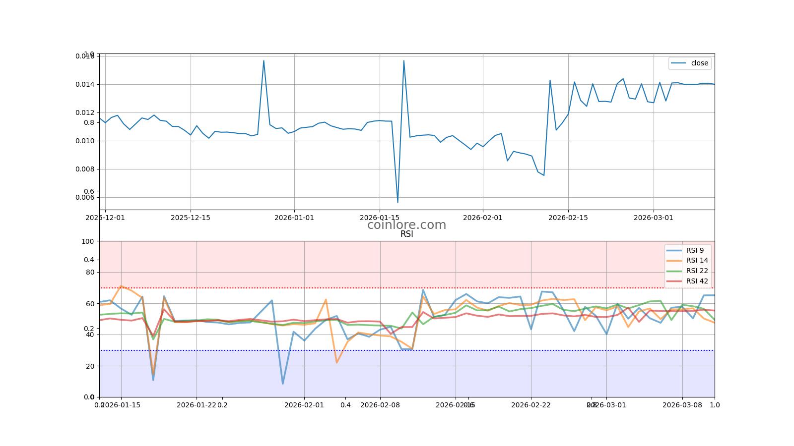 Ucoin RSI indicator