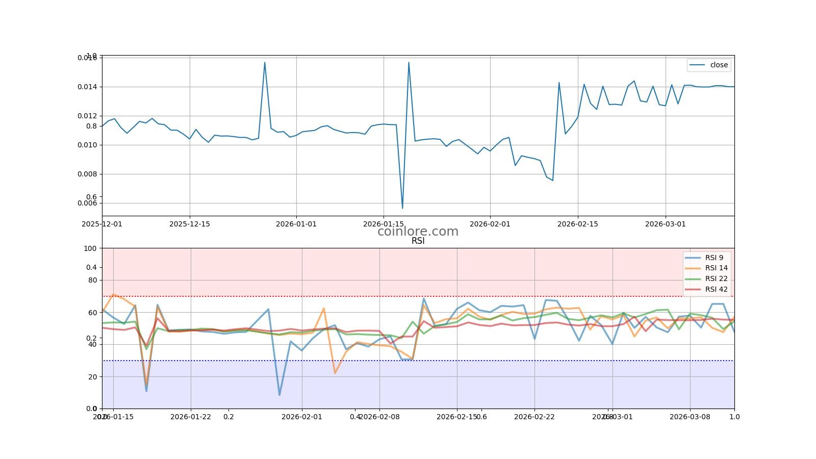Ucoin RSI indicator