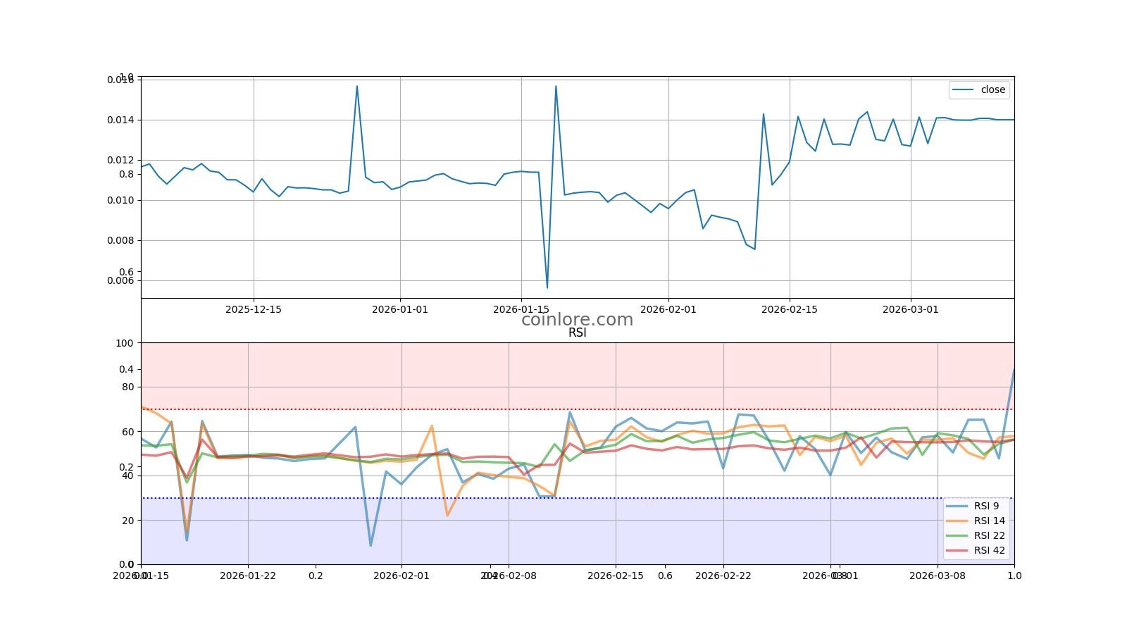 Ucoin RSI indicator