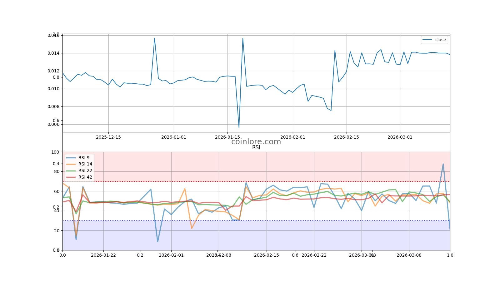 Ucoin RSI indicator