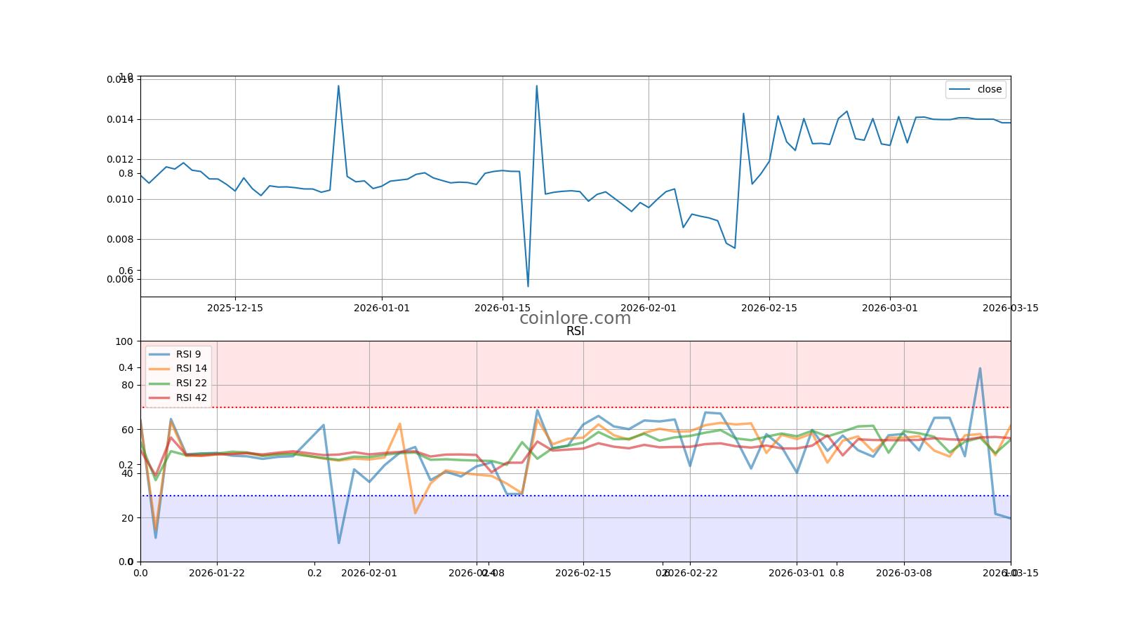Ucoin RSI indicator