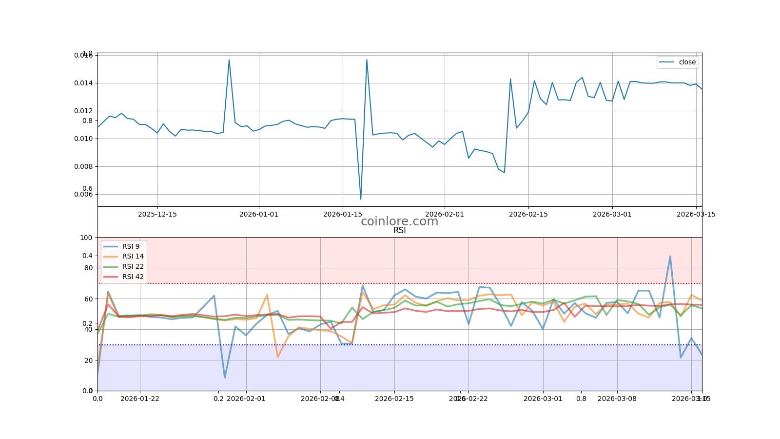 Ucoin RSI indicator