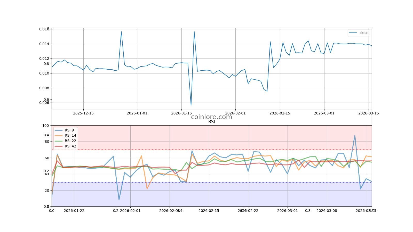 Ucoin RSI indicator