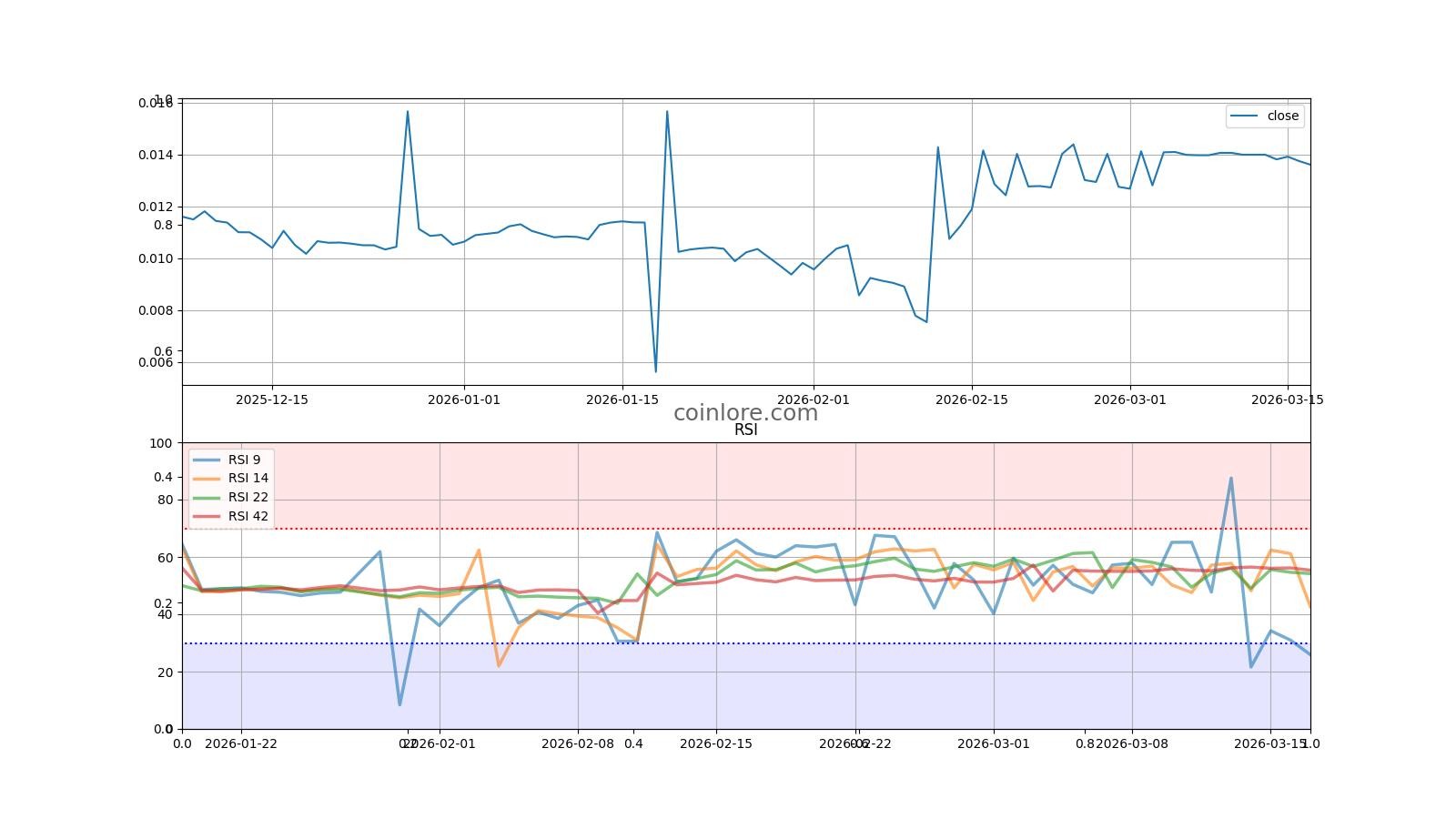 Ucoin RSI indicator
