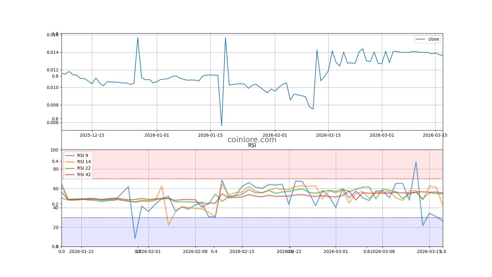 Ucoin RSI indicator