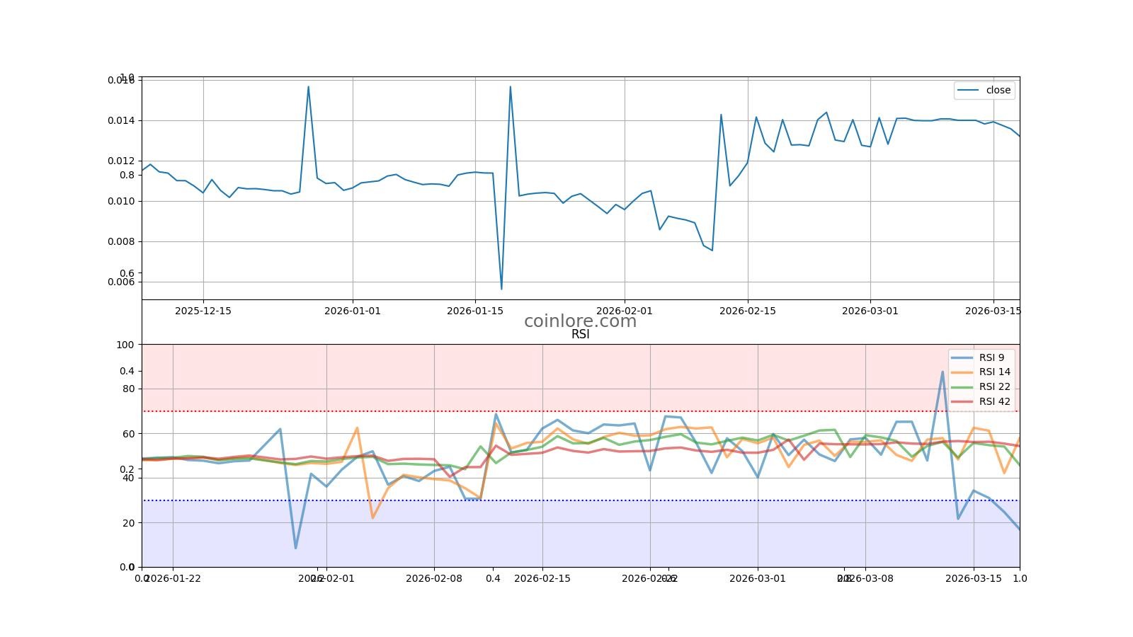 Ucoin RSI indicator