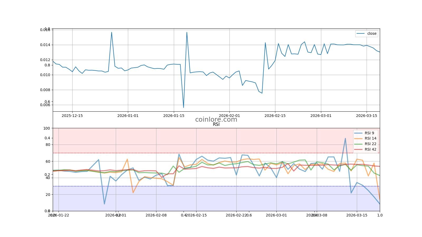 Ucoin RSI indicator