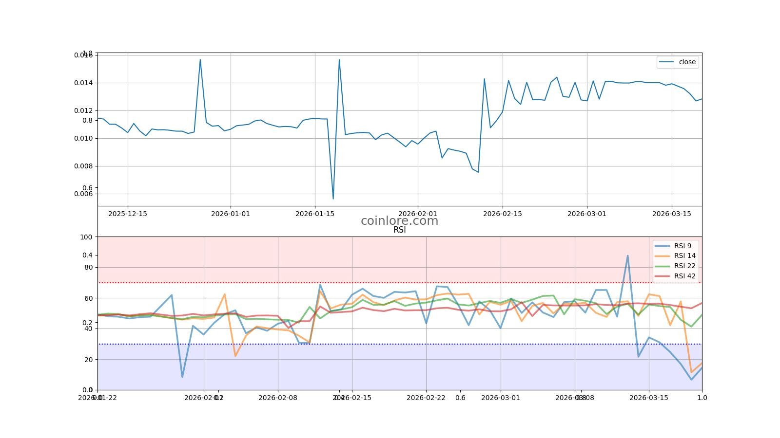 Ucoin RSI indicator