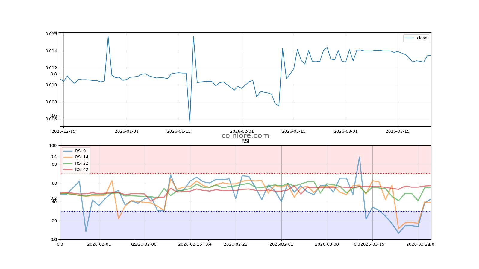 Ucoin RSI indicator