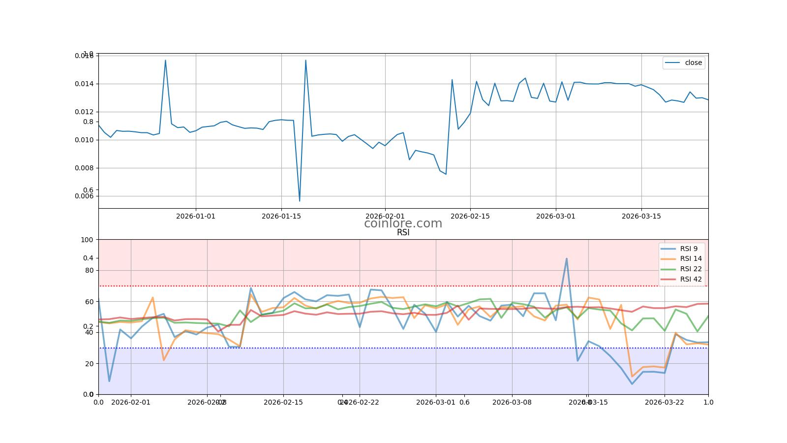 Ucoin RSI indicator