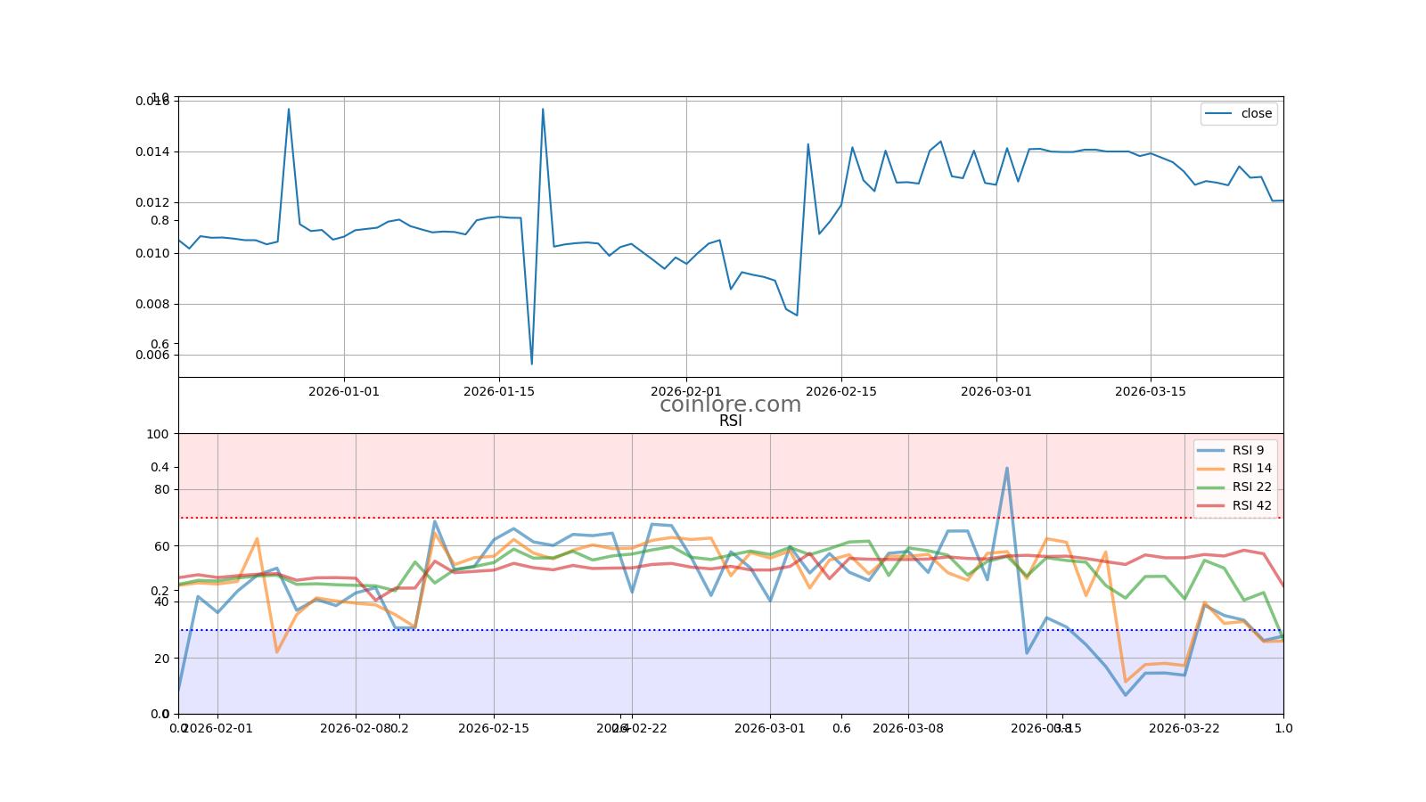 Ucoin RSI indicator