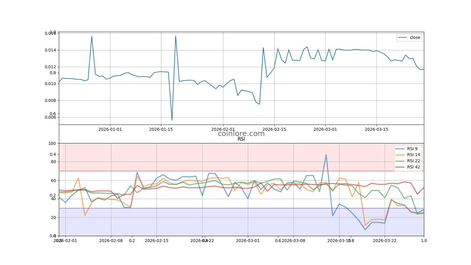 Ucoin RSI indicator