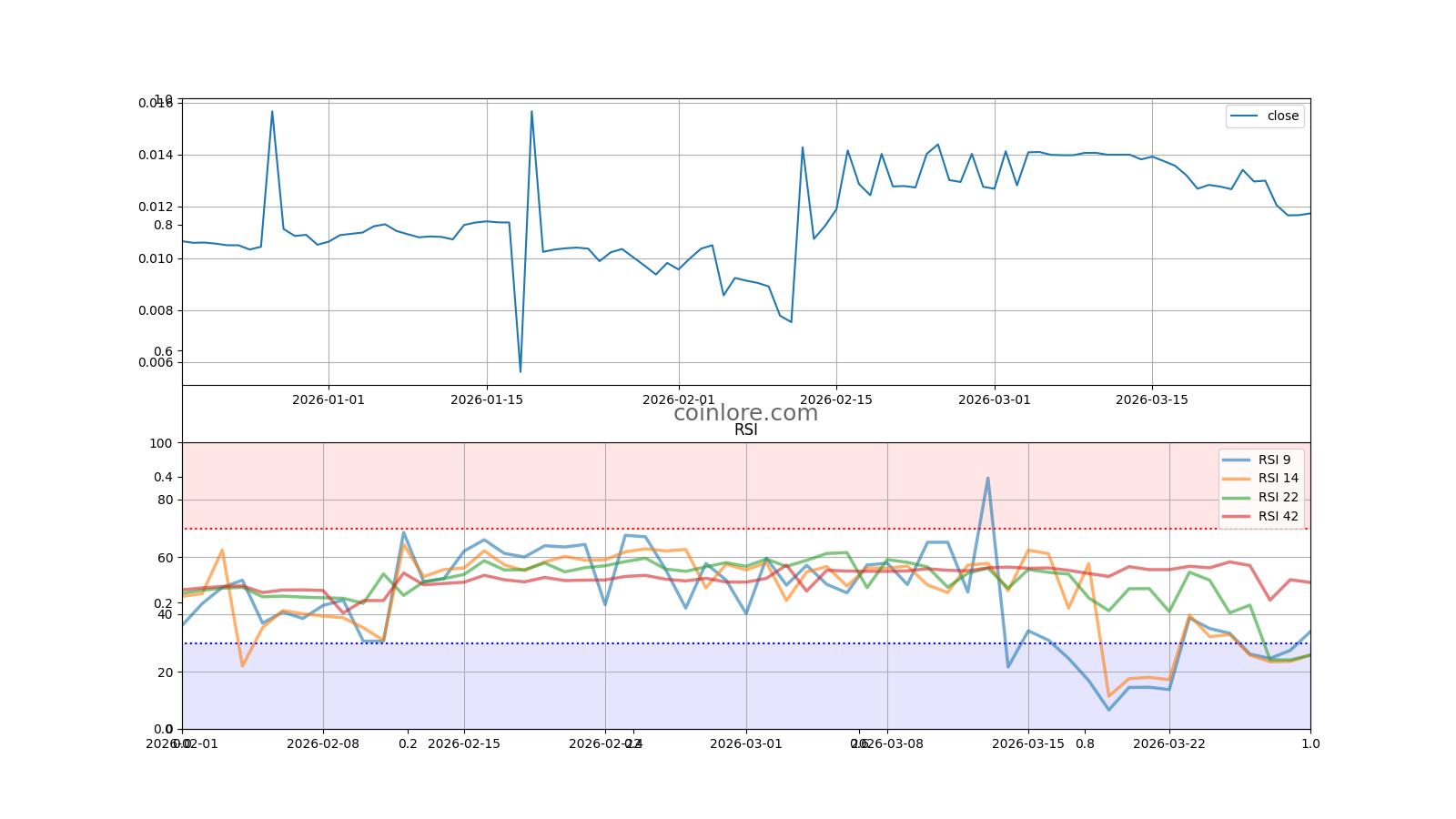 Ucoin RSI indicator