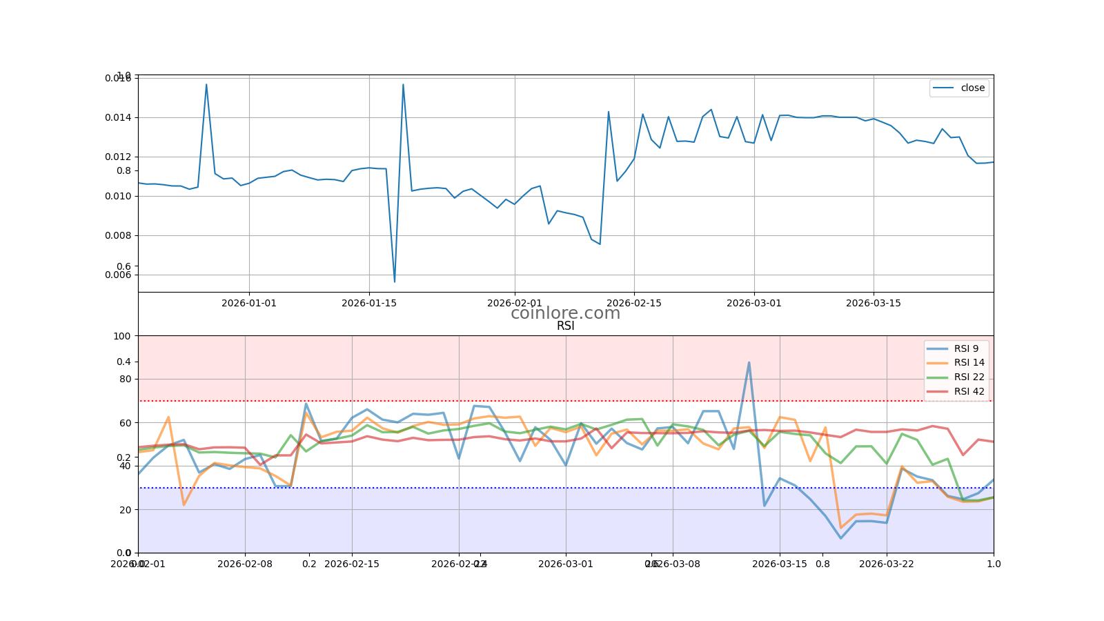 Ucoin RSI indicator