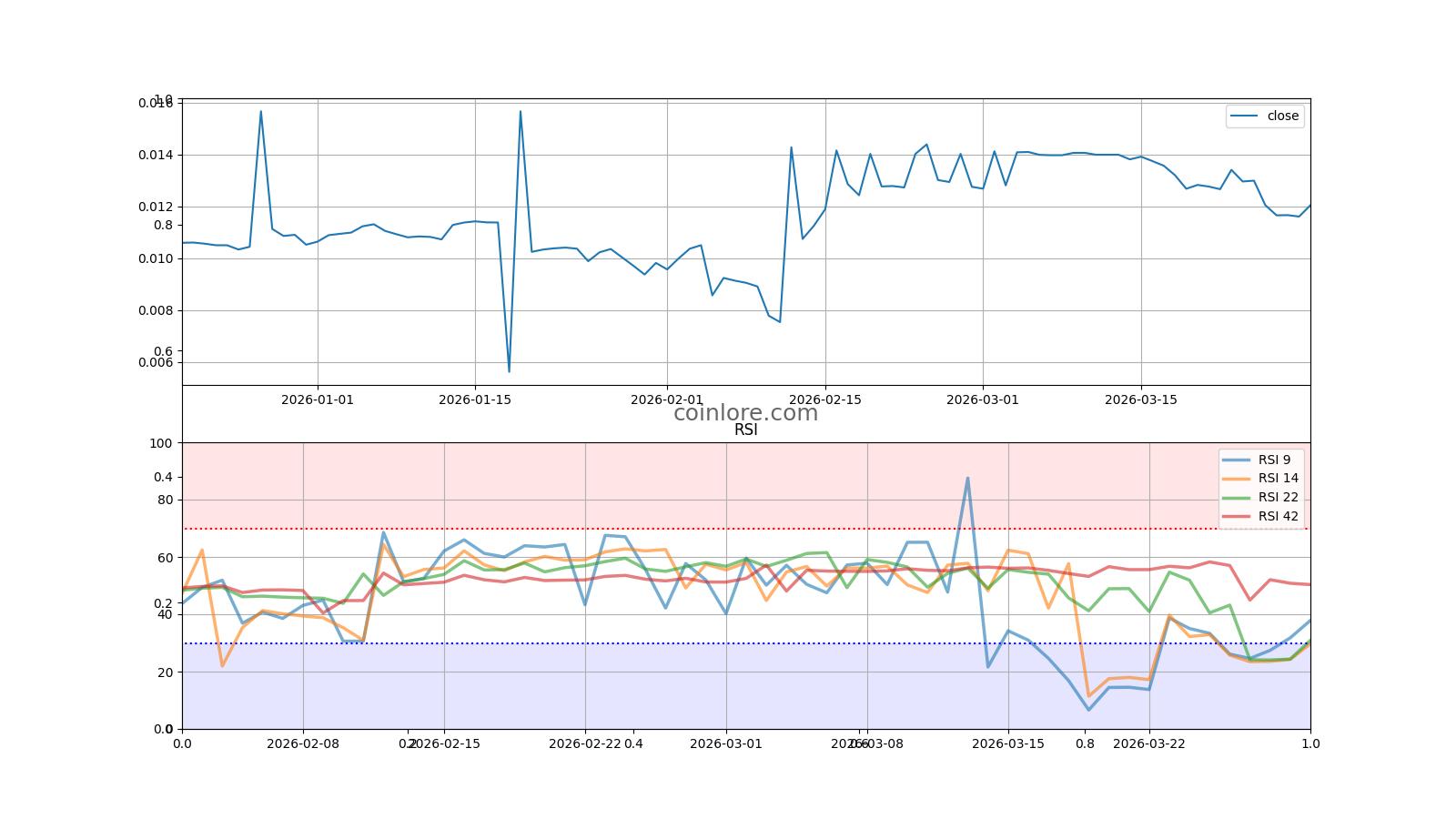 Ucoin RSI indicator