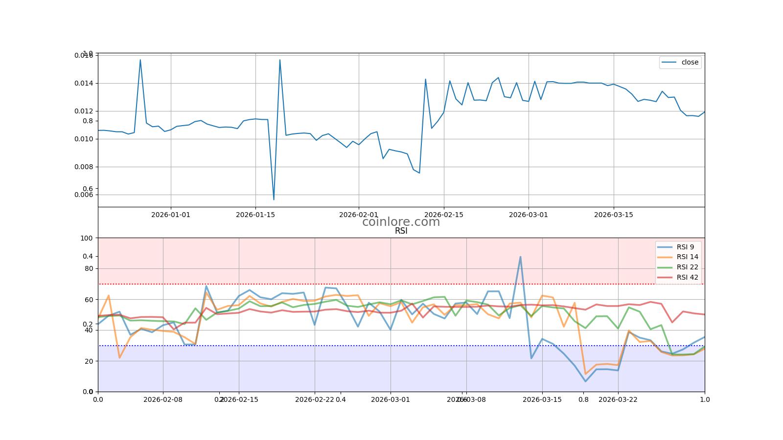 Ucoin RSI indicator