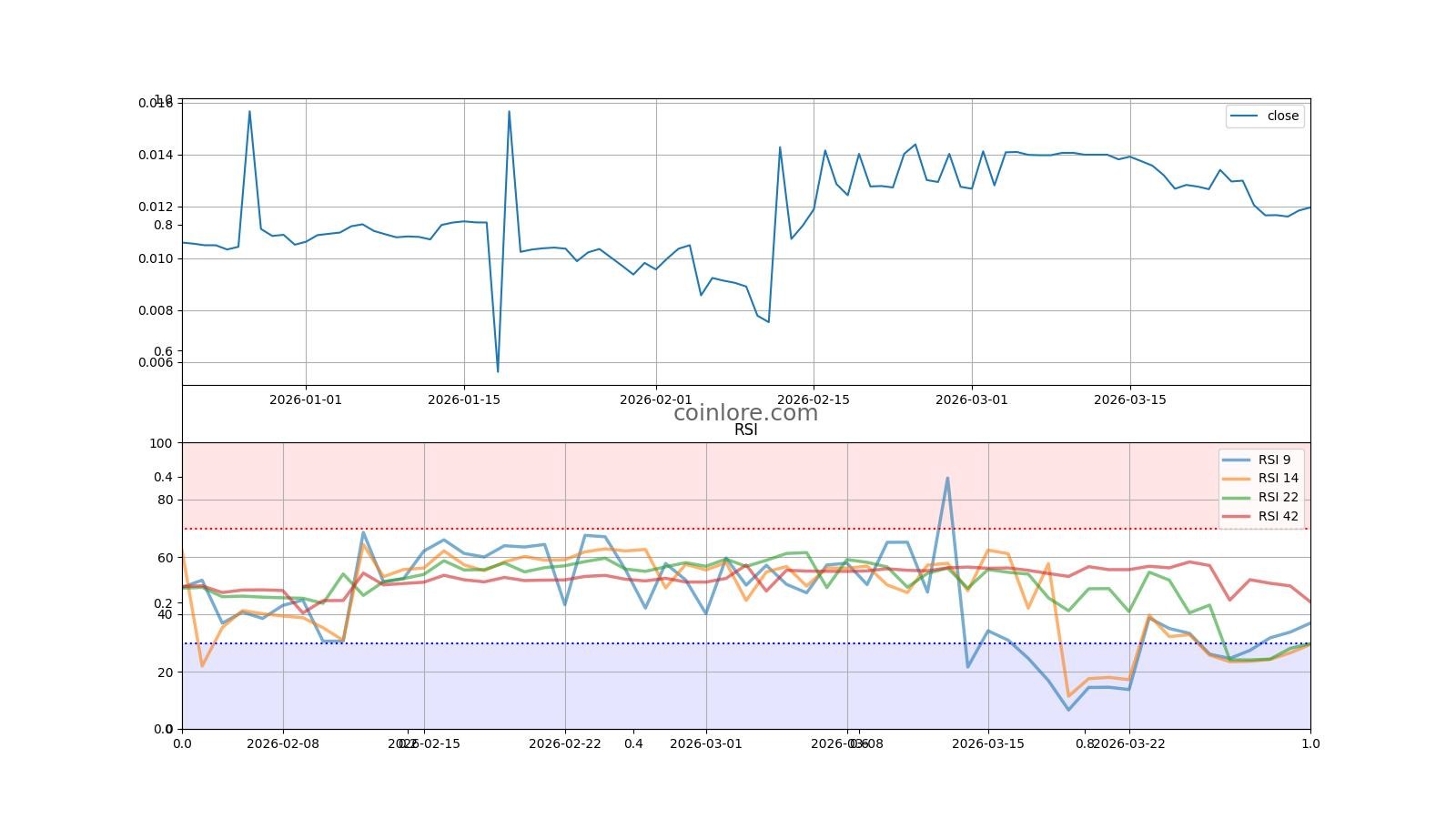 Ucoin RSI indicator