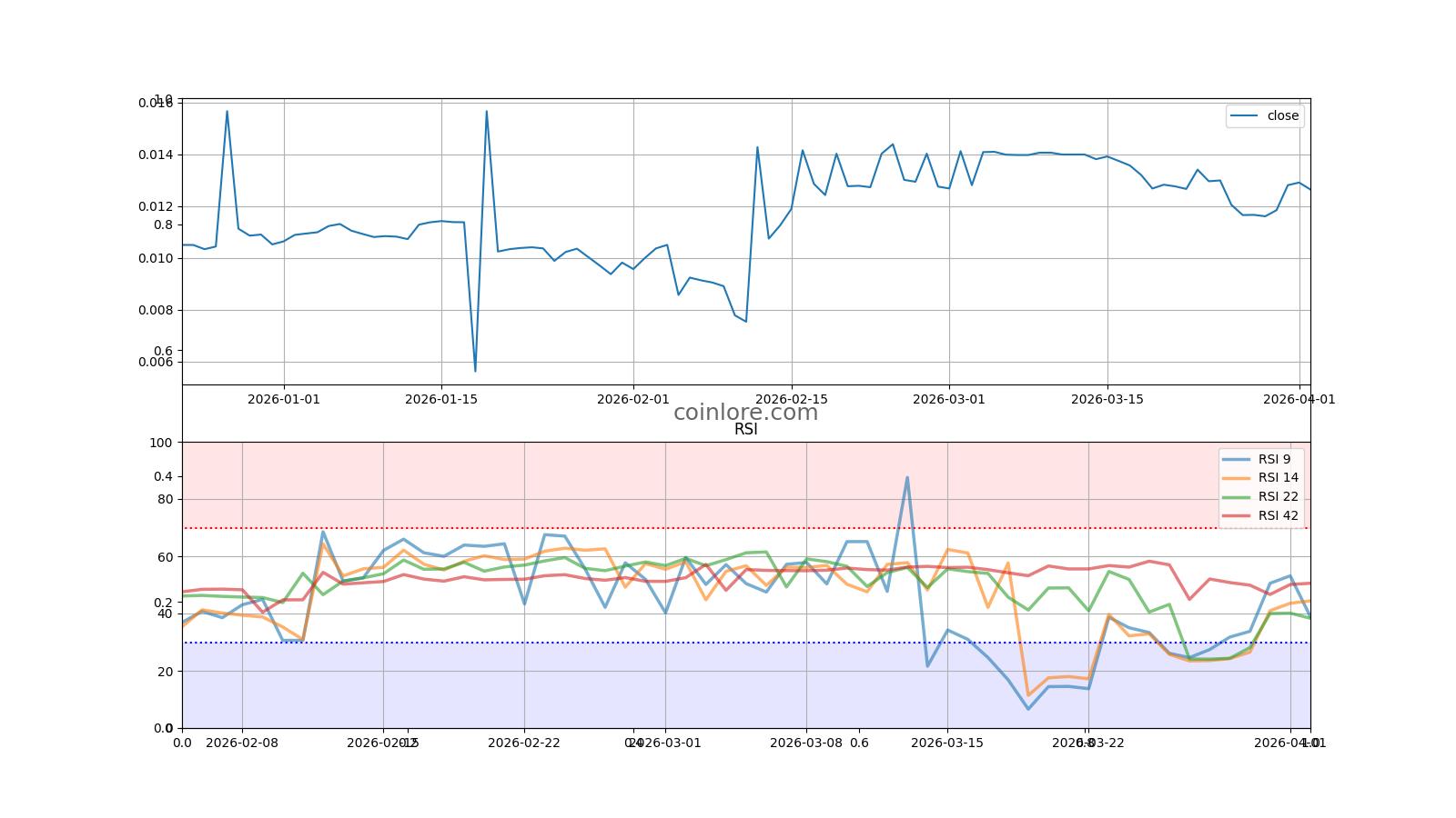 Ucoin RSI indicator