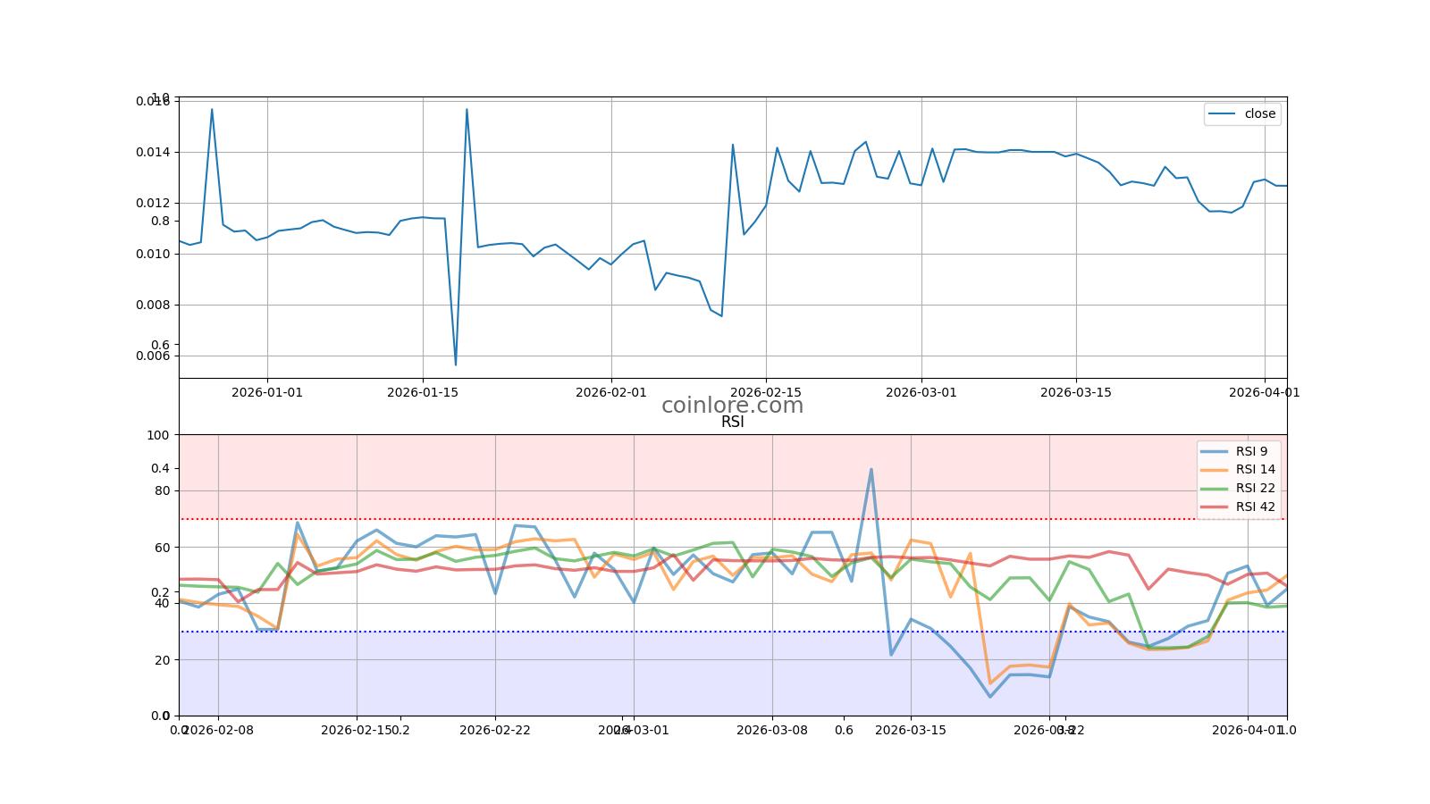 Ucoin RSI indicator