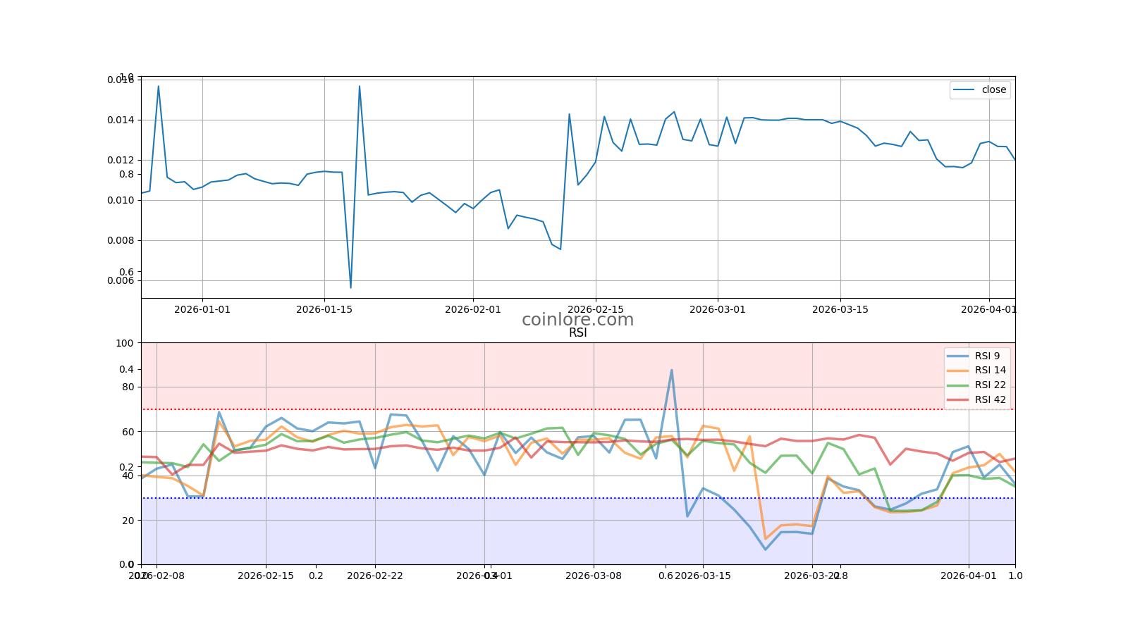 Ucoin RSI indicator