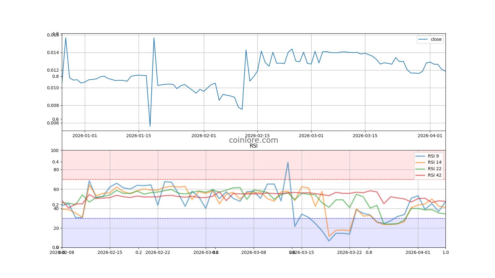 Ucoin RSI indicator