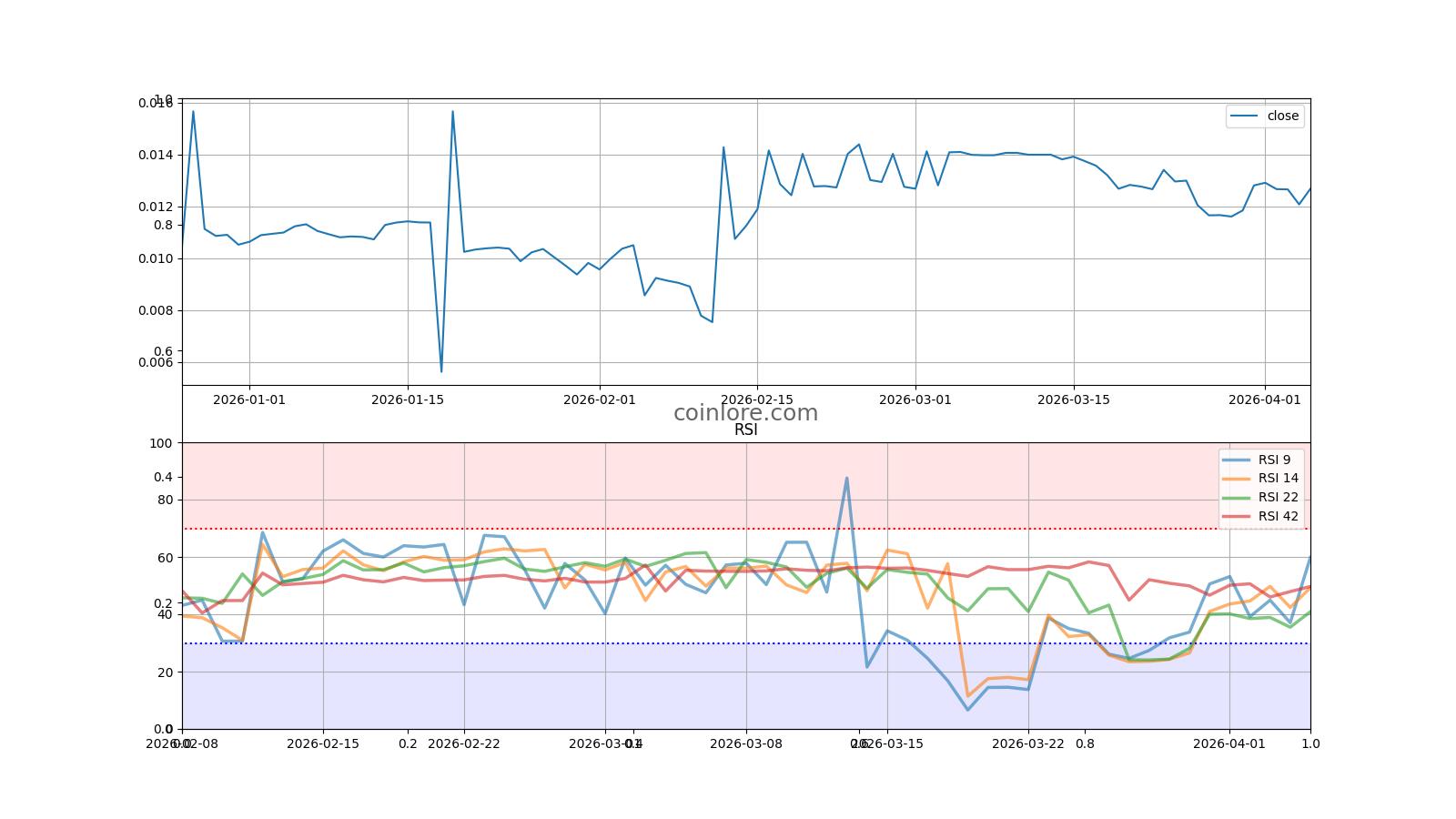 Ucoin RSI indicator