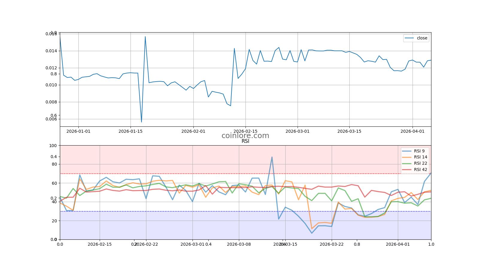 Ucoin RSI indicator
