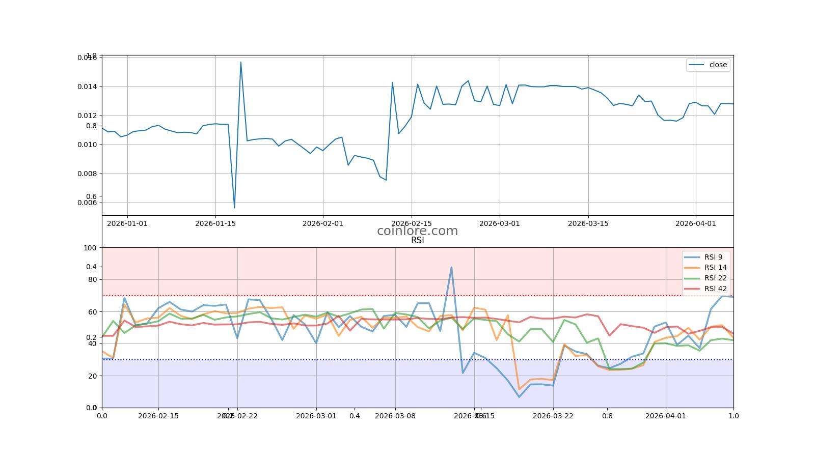 Ucoin RSI indicator