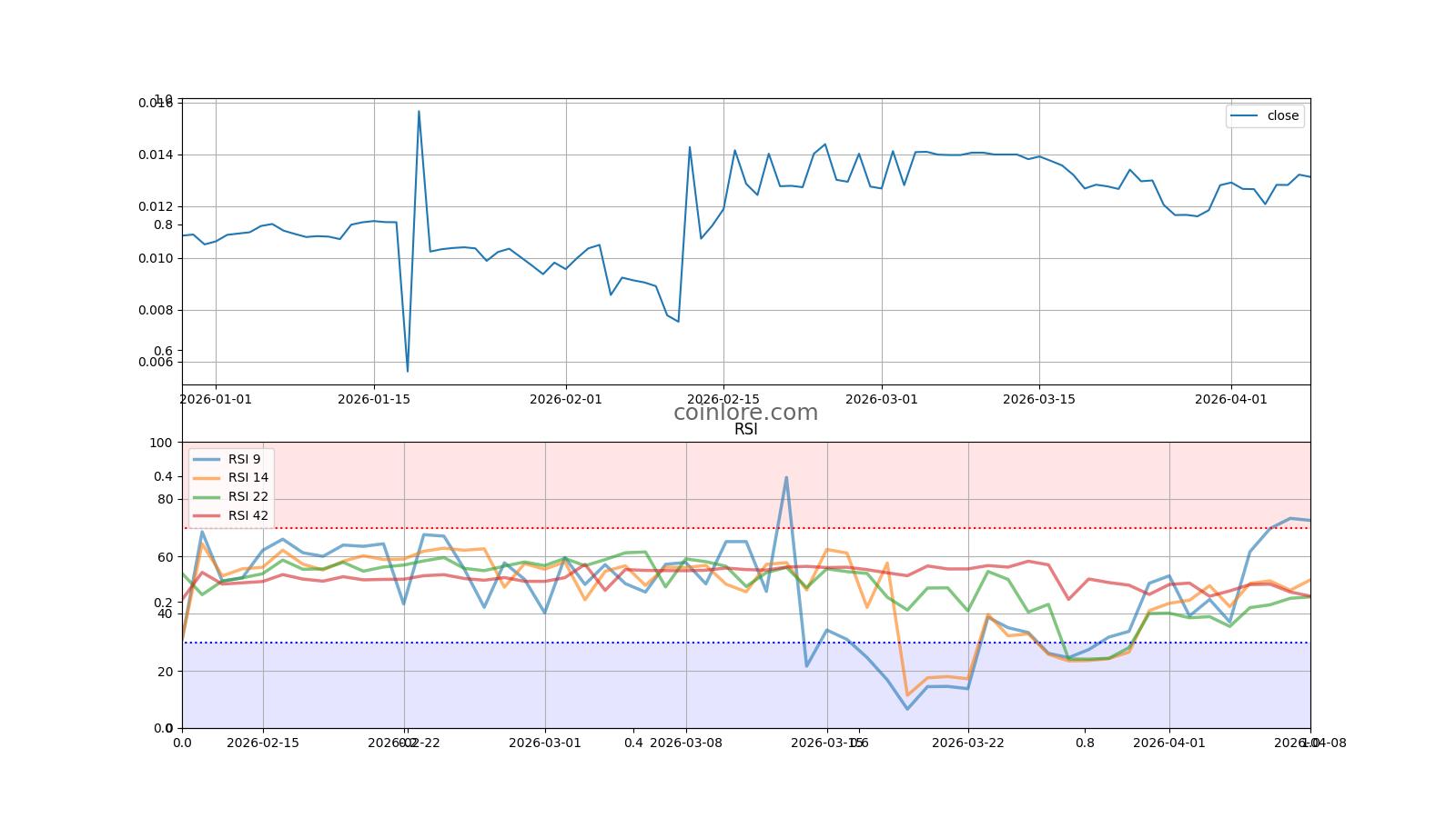 Ucoin RSI indicator