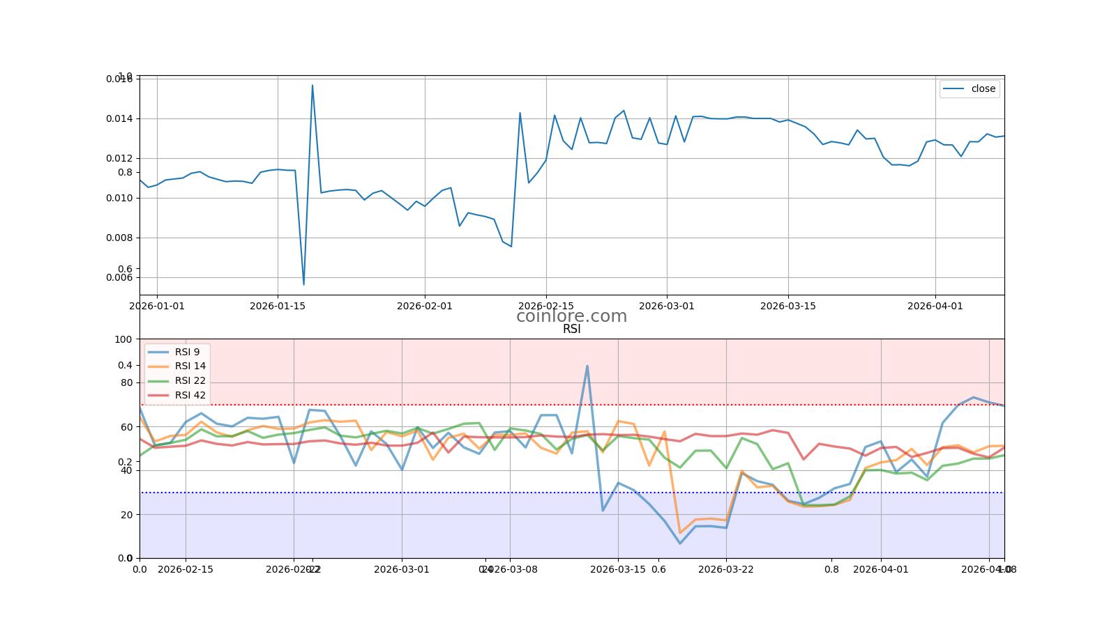 Ucoin RSI indicator