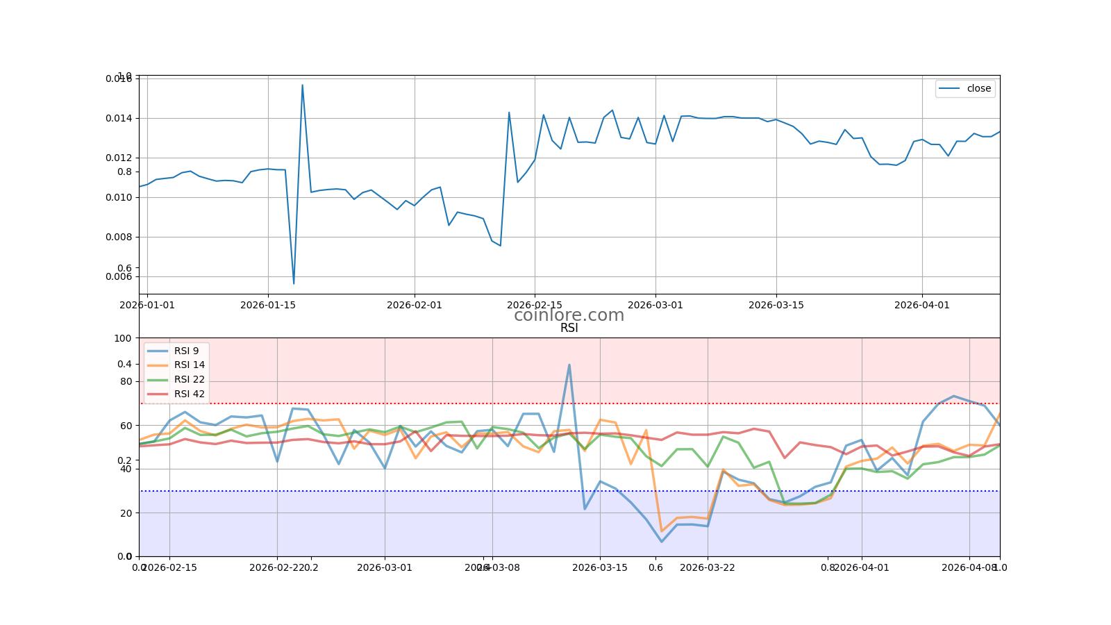 Ucoin RSI indicator