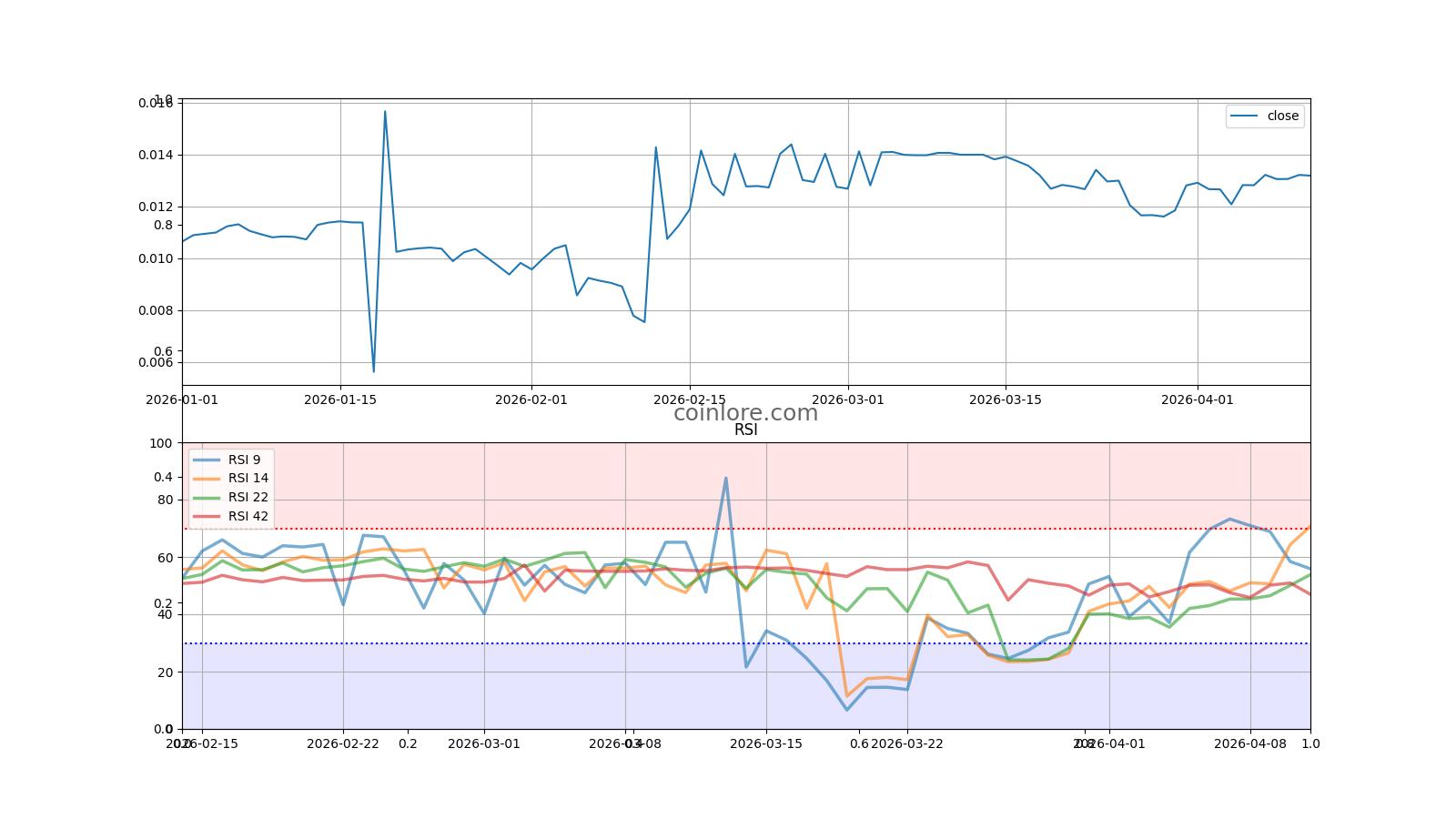 Ucoin RSI indicator