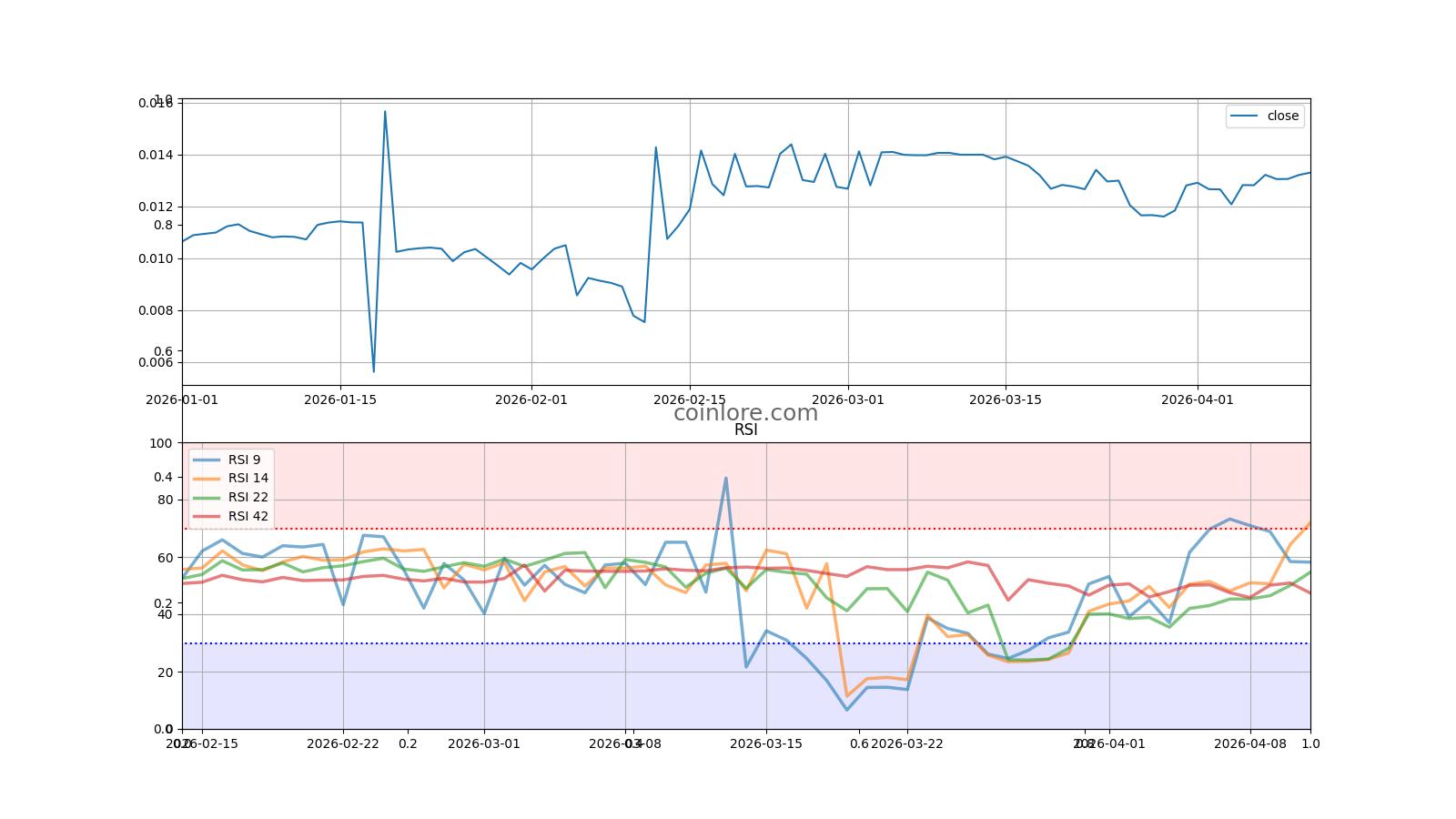Ucoin RSI indicator