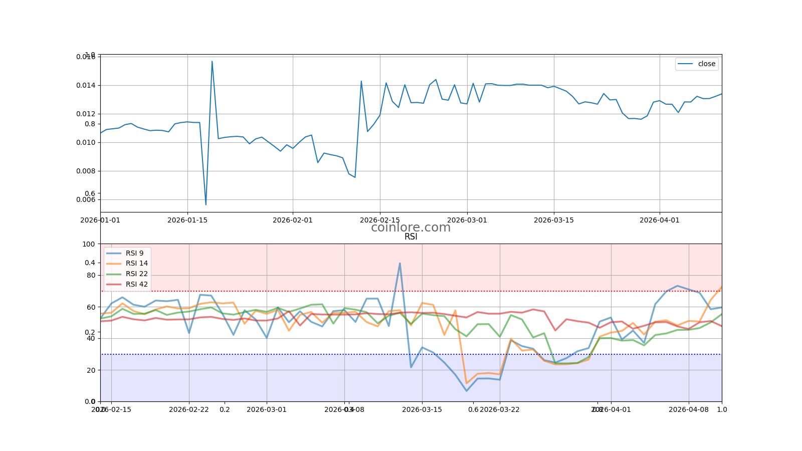 Ucoin RSI indicator