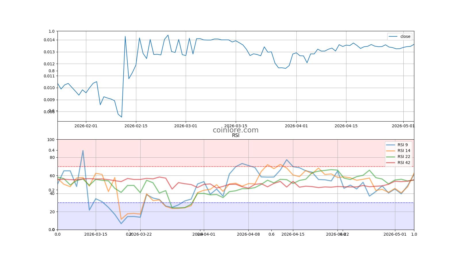 Ucoin RSI indicator