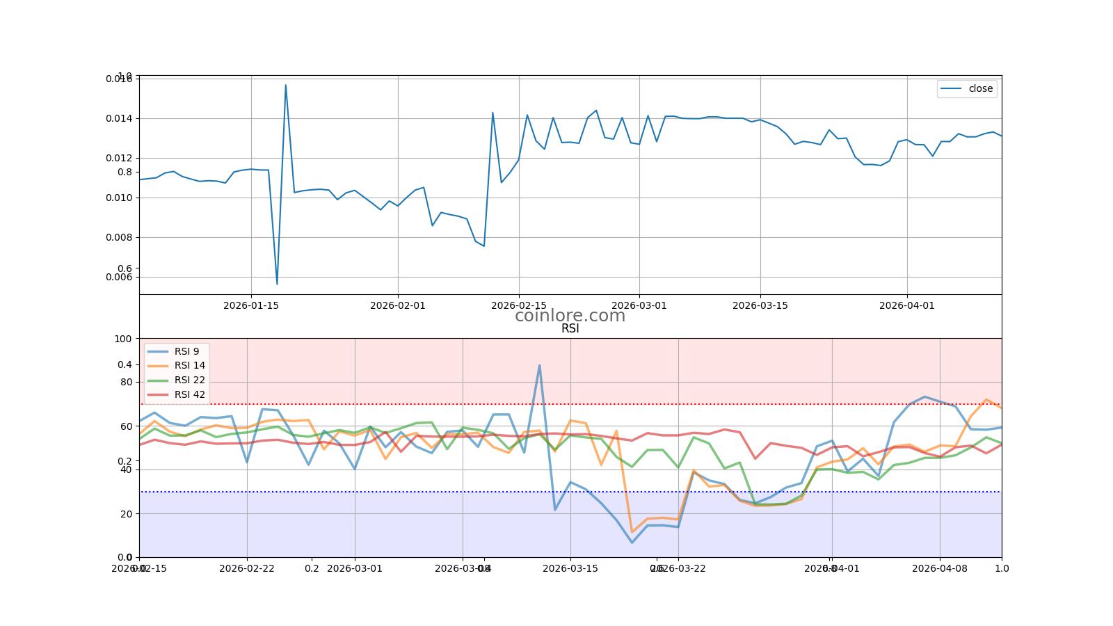 Ucoin RSI indicator