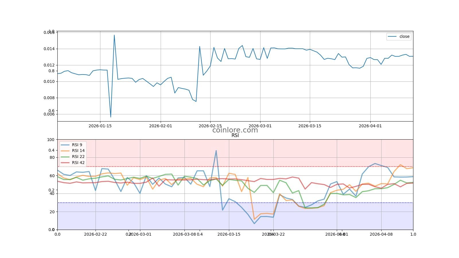 Ucoin RSI indicator