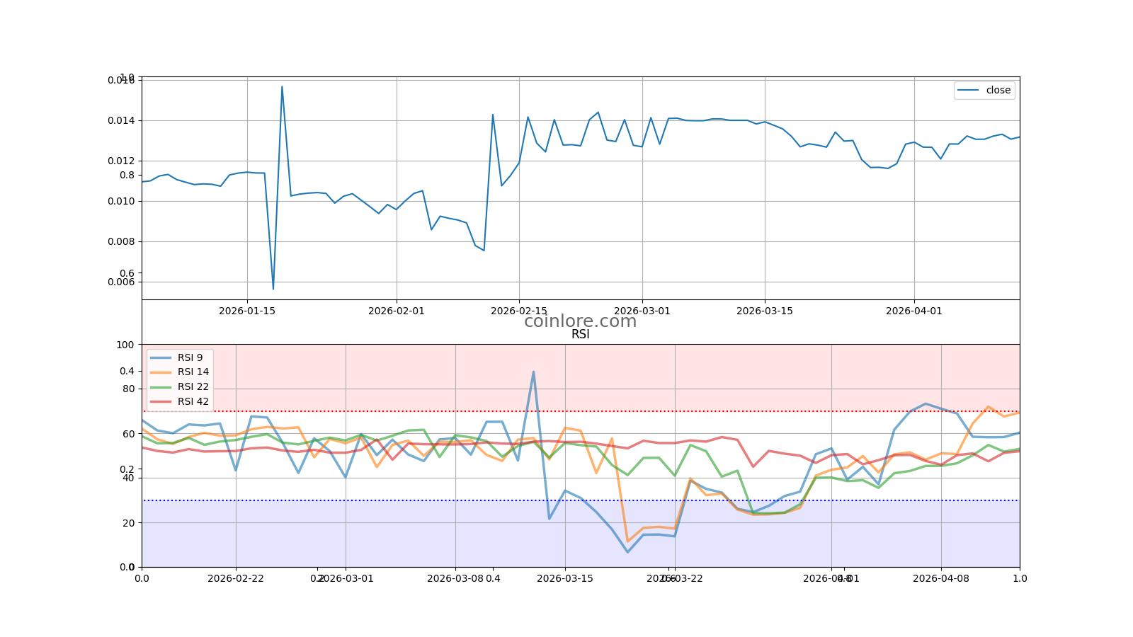 Ucoin RSI indicator