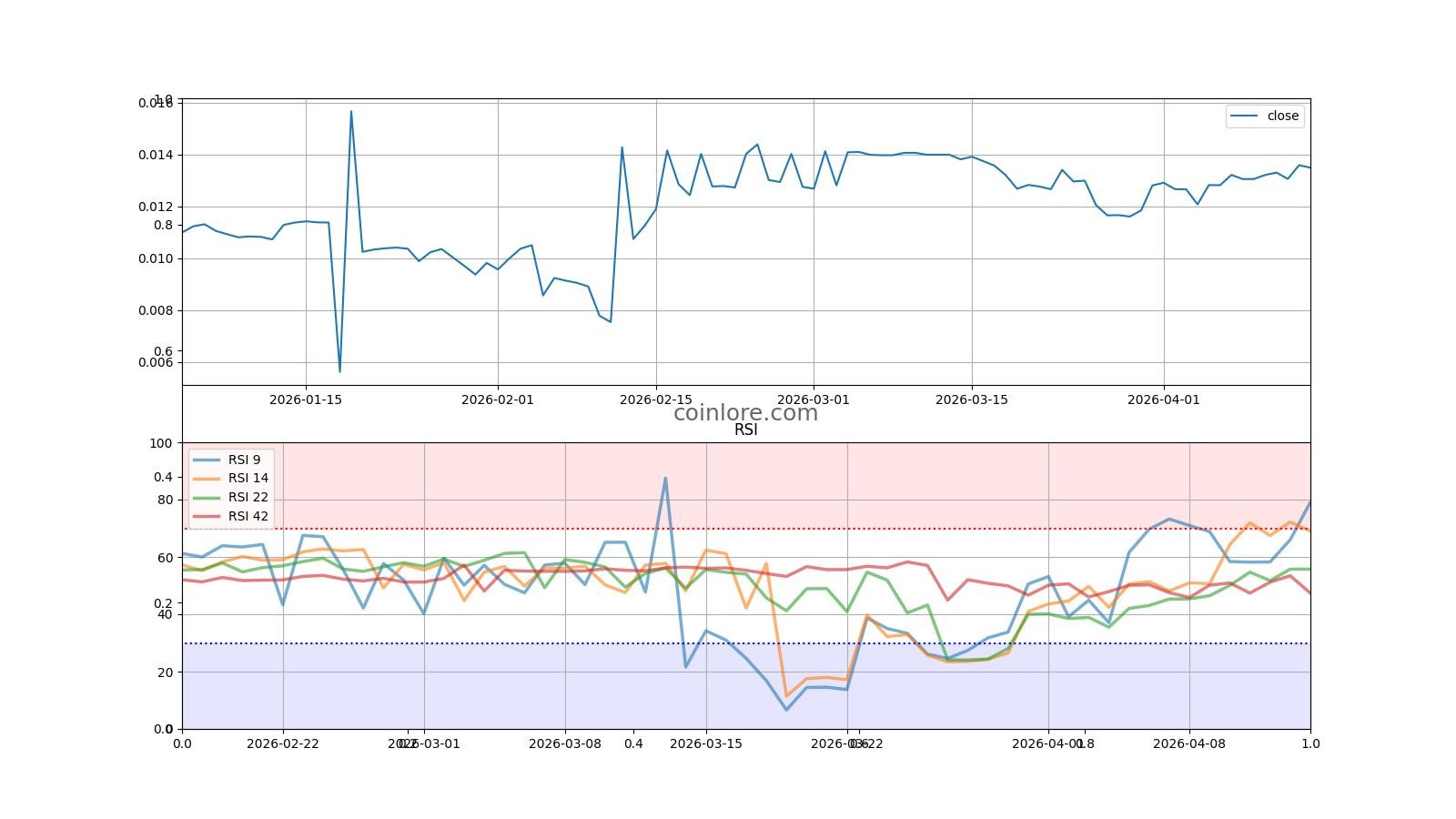 Ucoin RSI indicator